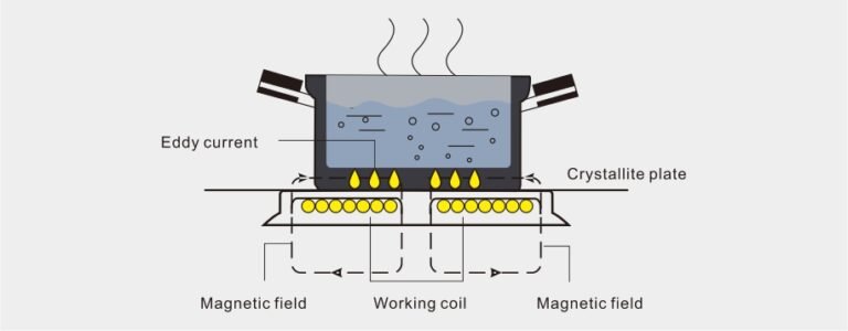Working Principle of Induction Cooker – Youlong Commercial – China ...
